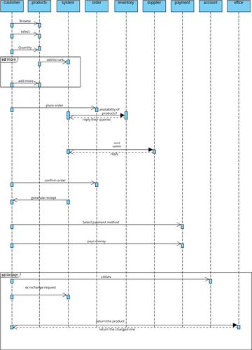 online shopping sequence diagram | Visual Paradigm User-Contributed ...
